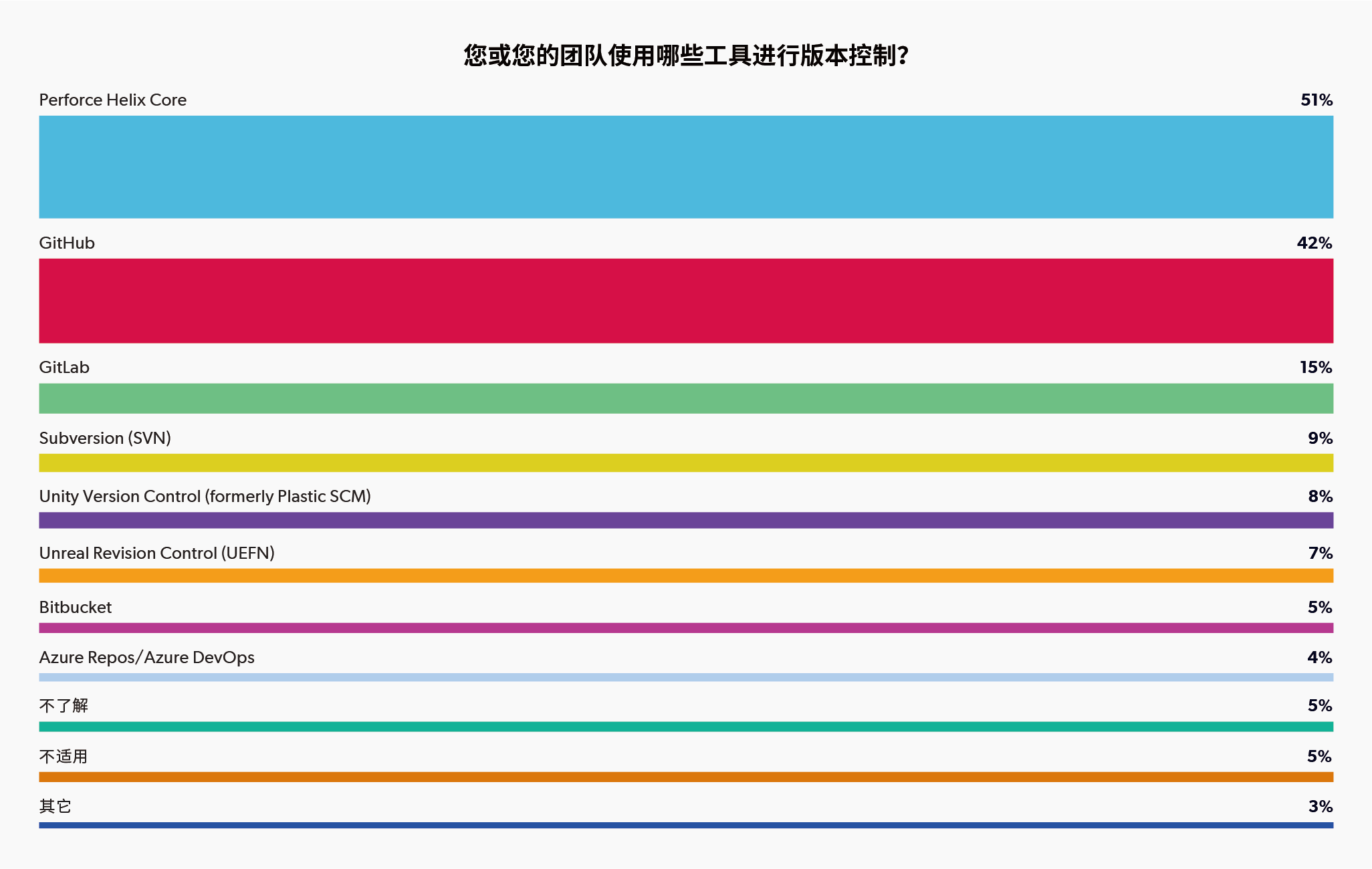 Perforce《2024游戏技术现状报告》Part2：游戏引擎、版本控制、IDE及项目管理等多种开发工具的应用分析 - 知乎