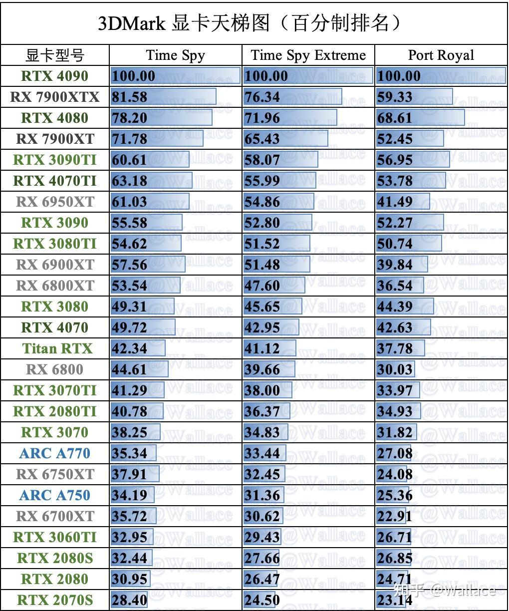 2023年4月3DMark跑分显卡天梯图 - 知乎