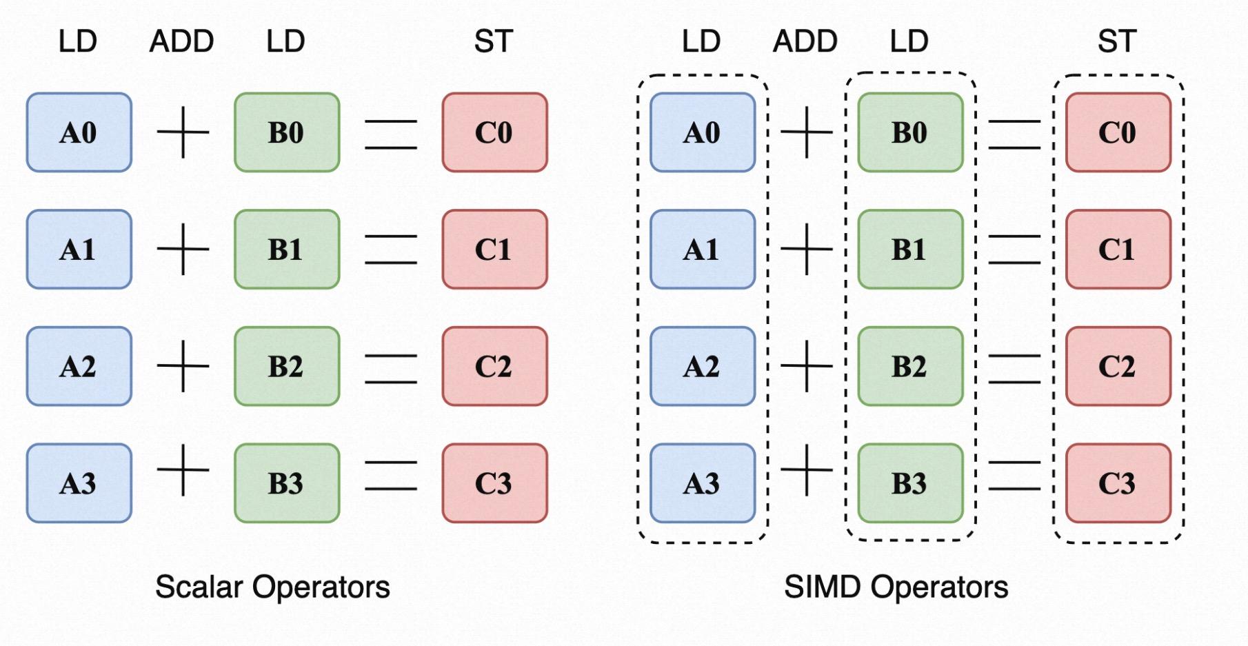 深度优化 | PolarDB-X 基于向量化 SIMD 指令的探索 - 知乎