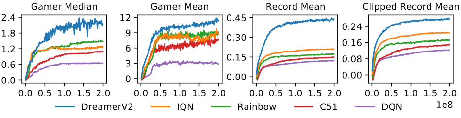 Dreamer系列文章详细解读(PlaNet, Dreamer, DreamerV2, DreamerV3) - 知乎