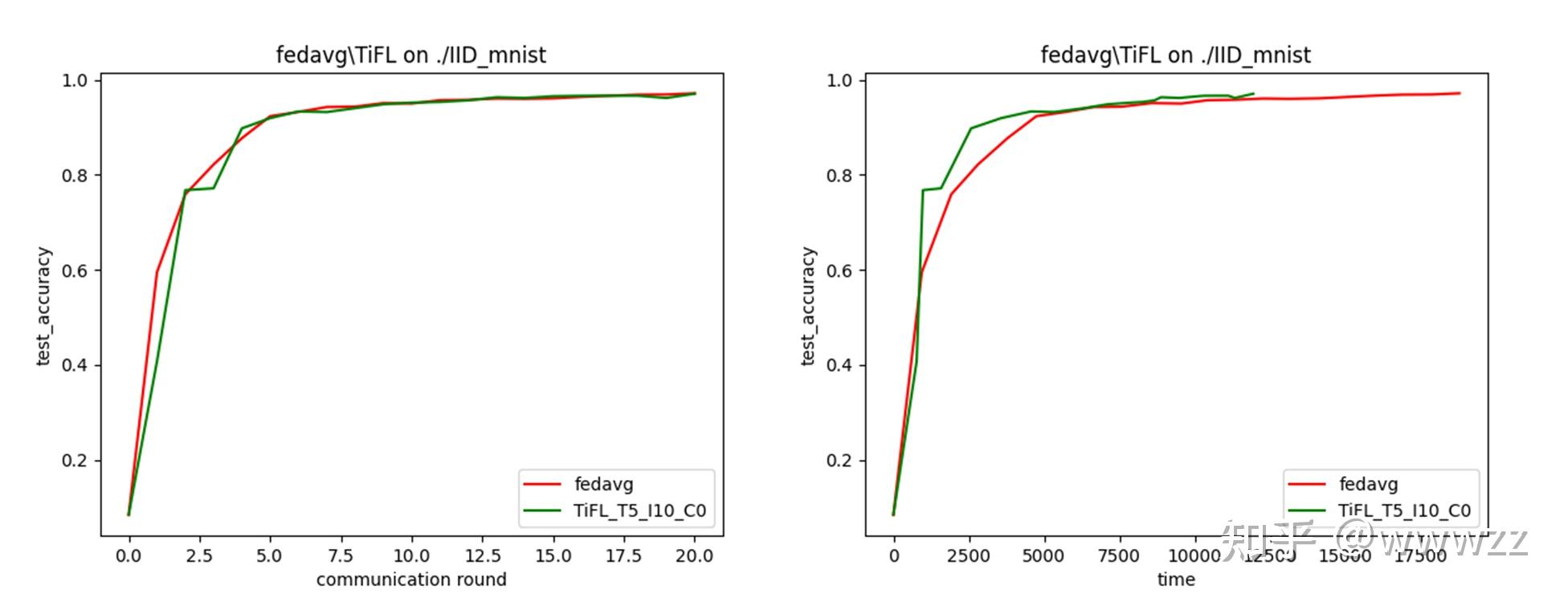 【手把手实战联邦学习】4.0 真实环境模拟 - 联邦学习中系统异构性的介绍与实现 - 知乎