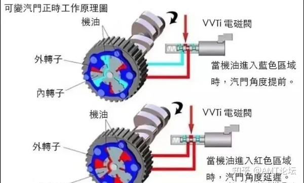了解汽车发动机VVT技术 - 知乎
