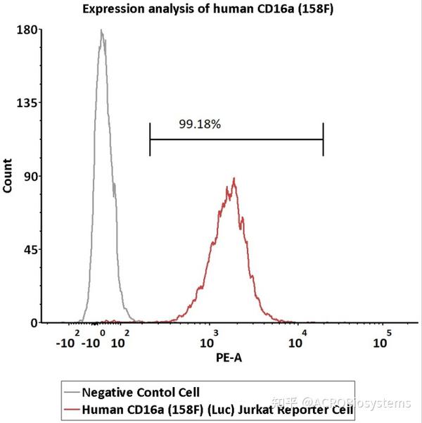 ADCC / ADCP细胞株——Fc工程化改造细胞水平验证工具 - 知乎