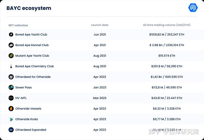 万字拆解 NFT 巨头 Yuga Labs：从零到 “Web3 迪士尼”，只用了两年 - 知乎
