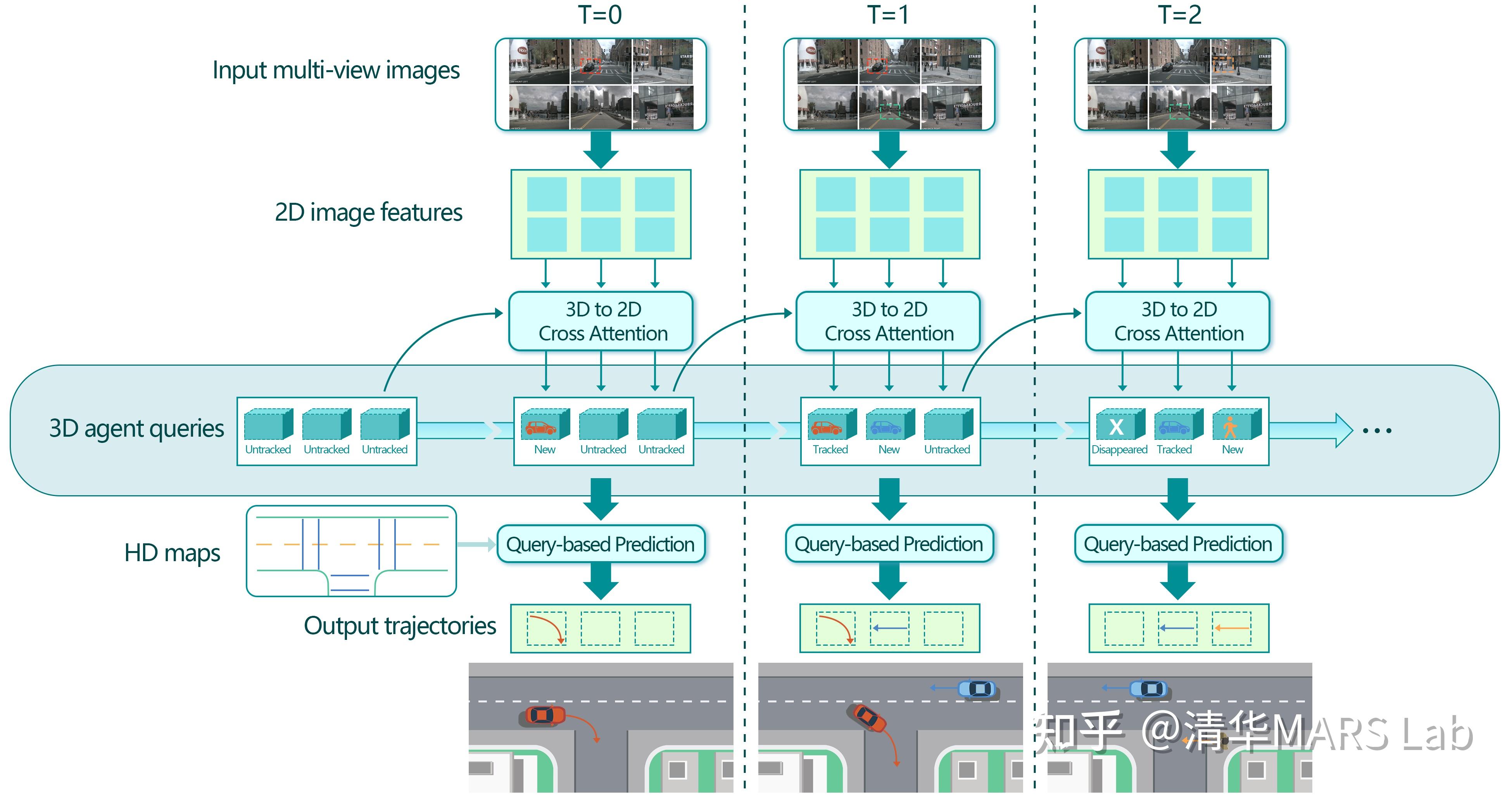 视觉自动驾驶技术VCAD解读：端到端的视觉轨迹预测 - ViP3D - 知乎