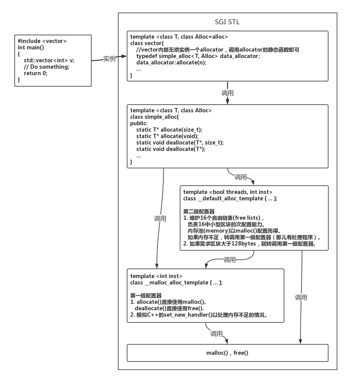 《STL源码剖析》提炼总结：空间配置器(allocator) - 知乎