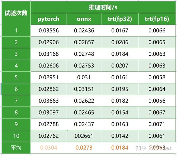 使用TensorRT加速Pytorch模型推理 - 知乎