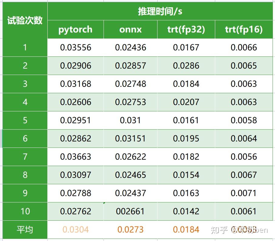 使用tensorrt加速pytorch模型推理 知乎