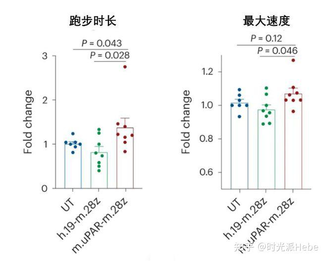 “抗衰疫苗”来了？一次治疗，半生有效！uPAR-CART衰老细胞清除剂发明者最新研究成果公布 - 知乎