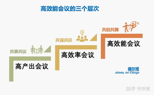 高效能会议的三个层次,你在哪一层? 知乎