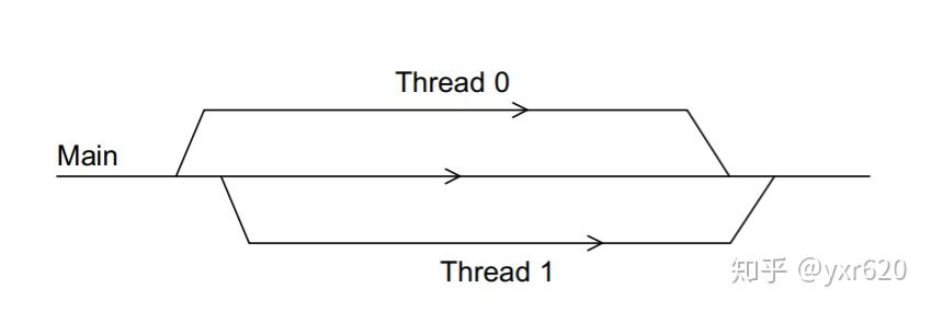 pthread多线程入门-并行计算高维向量 - 知乎
