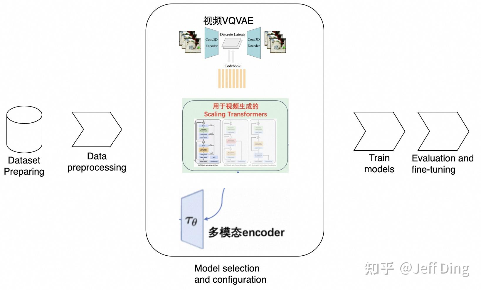 【Datawhale组队学习：Sora原理与技术实战】训练一个 sora 模型的准备工作，video caption 和算力评估 - 知乎
