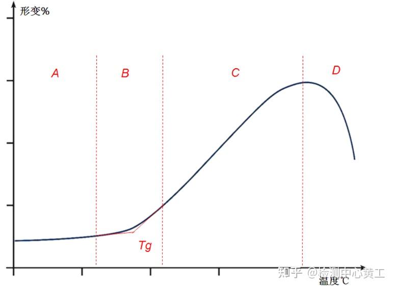 DMA动态/静态热机械分析的应用