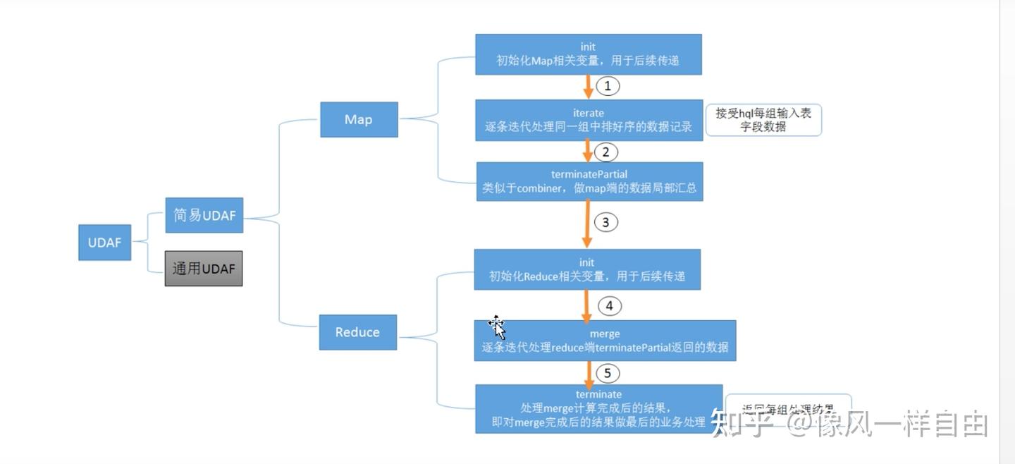 hive自定义UDF、UDTF函数 - 知乎