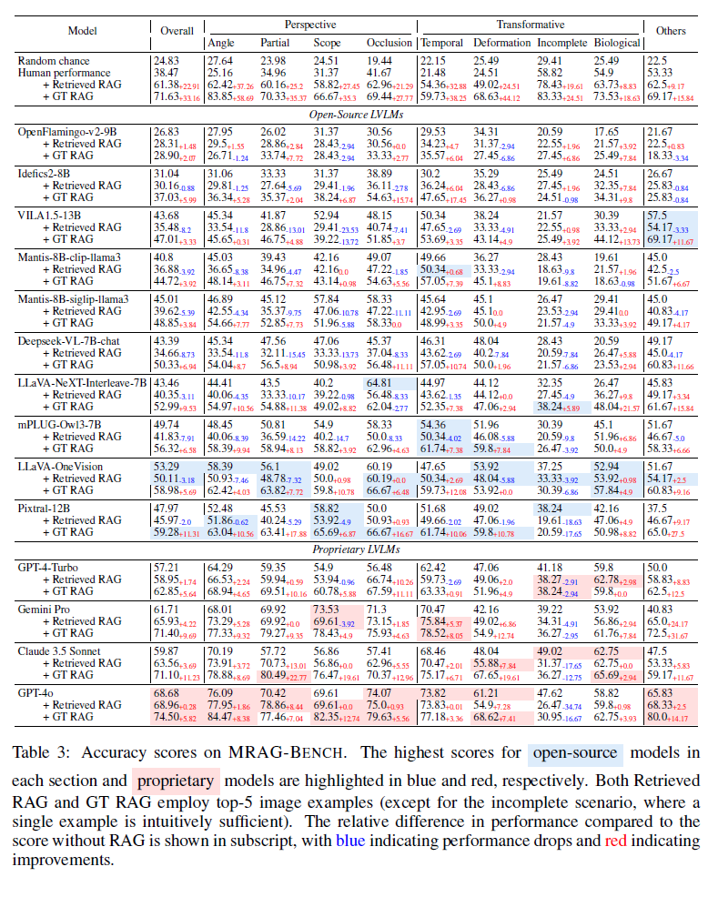 文献阅读：MRAG-BENCH - 知乎