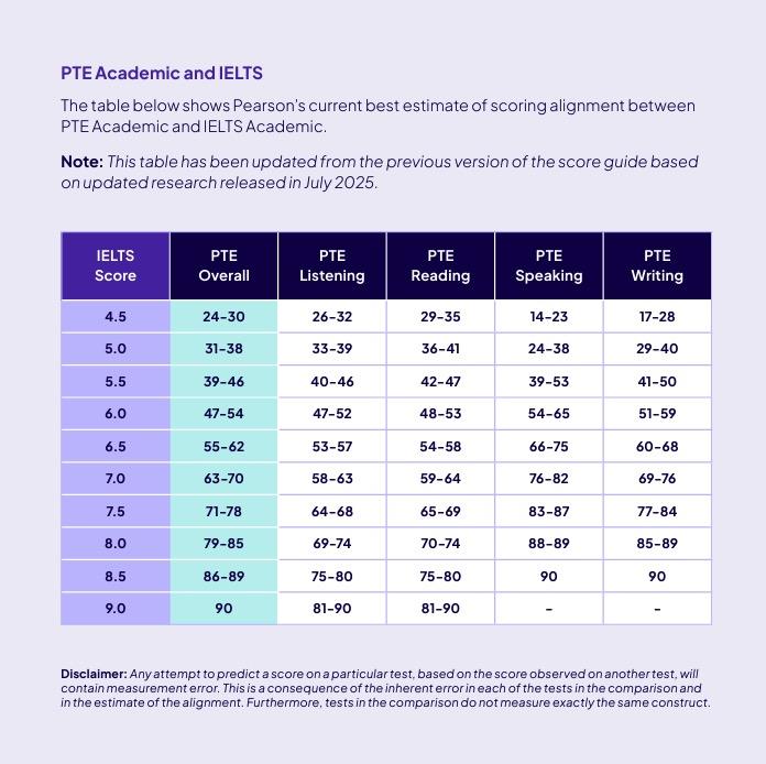 PTE Exam Update 2025: New Speaking Questions Type EveryThing You need ...
