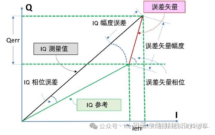 EVM是什么意思? EVM越小越好吗？零中频接收机下变频到基带的两路IQ信号，如何测试EVM? 如何获得最佳EVM测试结果？ - 知乎