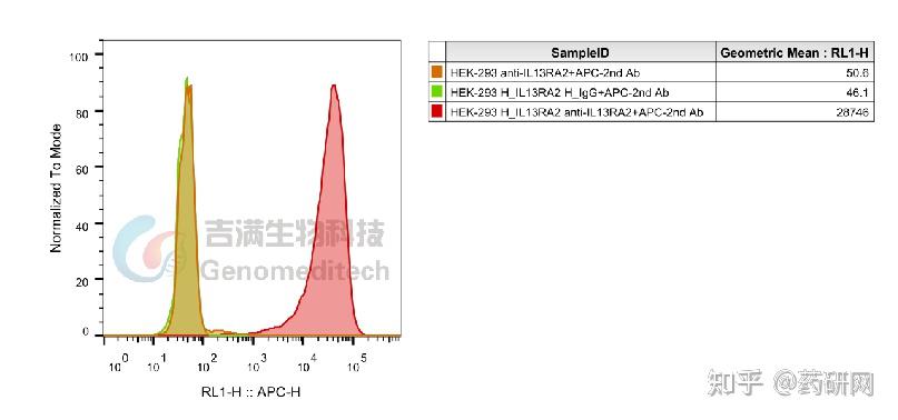 IL-13Rα2在癌症治疗中崭露头角 - 知乎