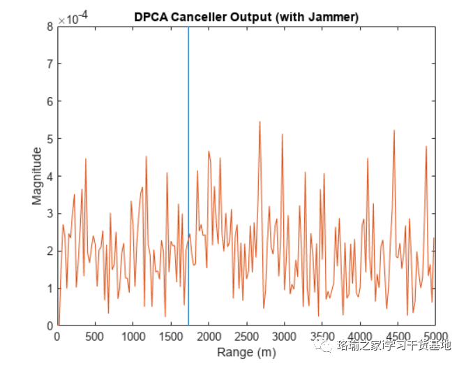 【程序】Matlab之机载雷达系统中的空时自适应处理（STAP）技术 - 知乎
