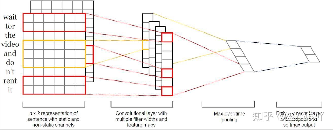 Bert文本分类实践（二）：魔改Bert，融合TextCNN的新思路 - 知乎