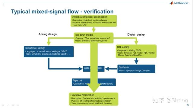 MATLAB —— Designing Mixed-Signal Systems using MATLAB and Simulink - 知乎