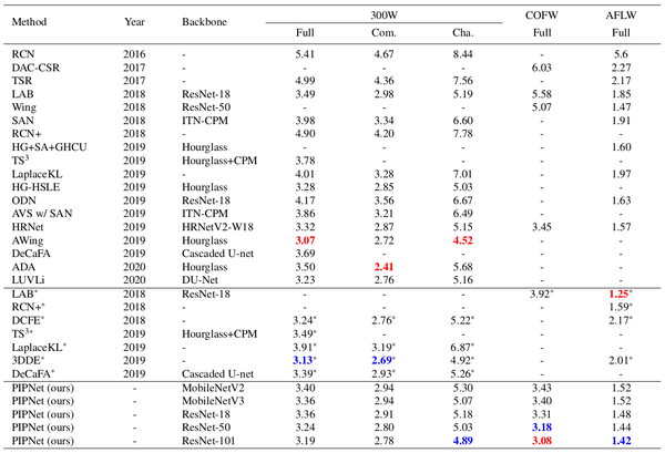 【IJCV2021】实用人脸关键点检测器PIPNet：快！准！稳！ - 知乎