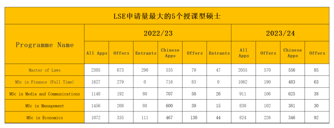 LSE公布23FAll录取数据！该避坑的避坑，该捡漏的捡漏 - 知乎