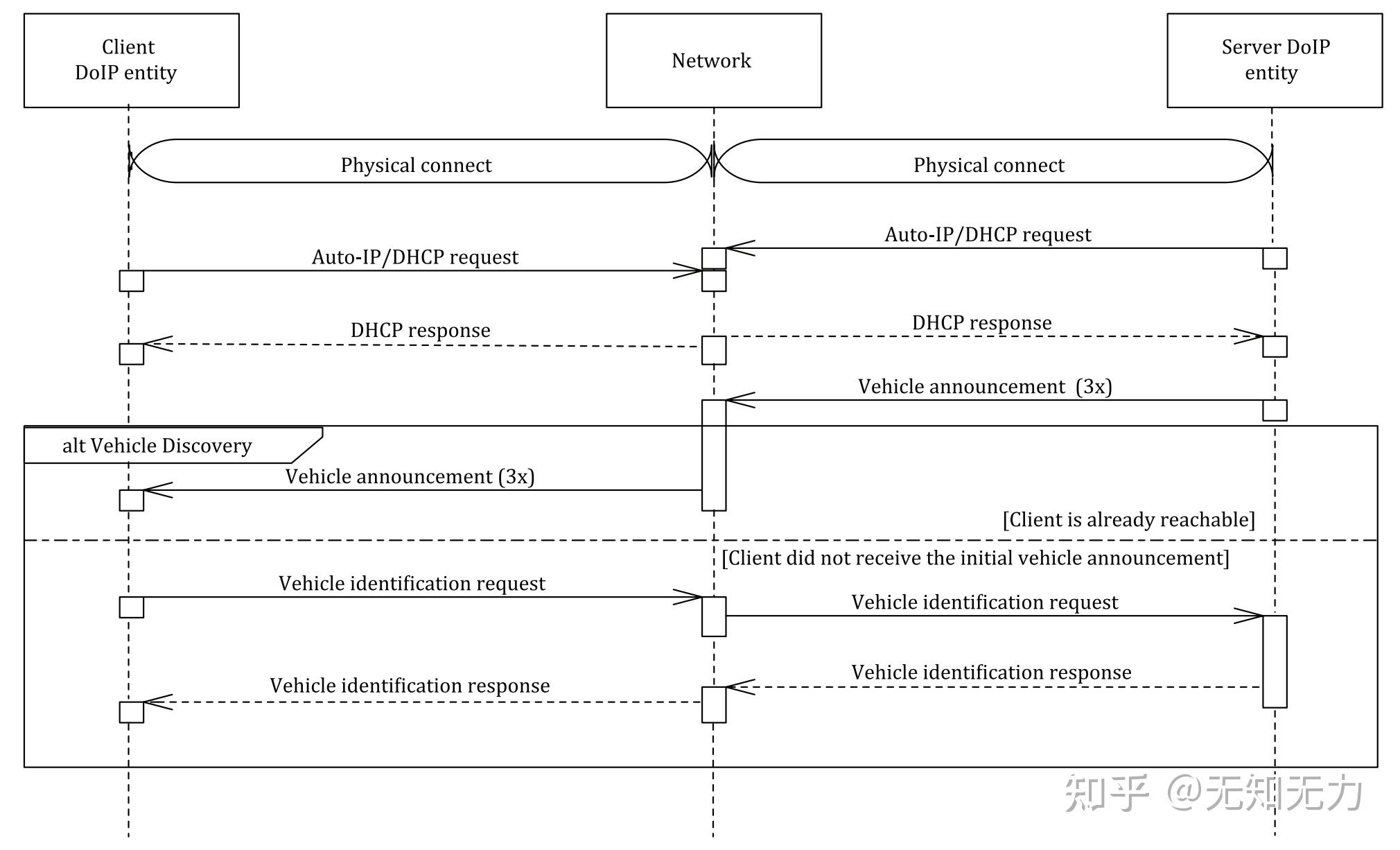 DoIP详解系列-2-物理连接和车辆发现 - 知乎