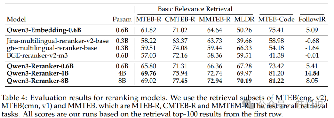 深度解析 Qwen3 Embedding：基于大模型的文本嵌入与重排序技术突破 - 知乎