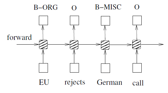 【NLP】基于BiLSTM-CRF的序列标注 - 知乎
