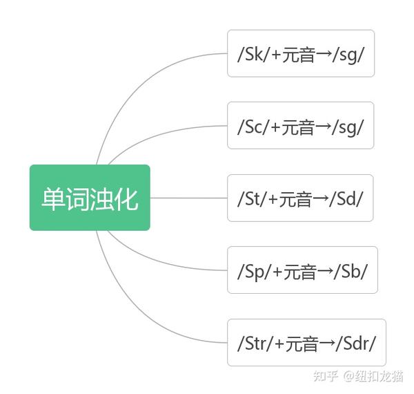 英语发音技巧：单词浊化 知乎