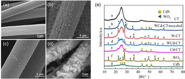负载于碳布上的CdS/WO3 Z型异质结用于高效光催化制氢 - 知乎