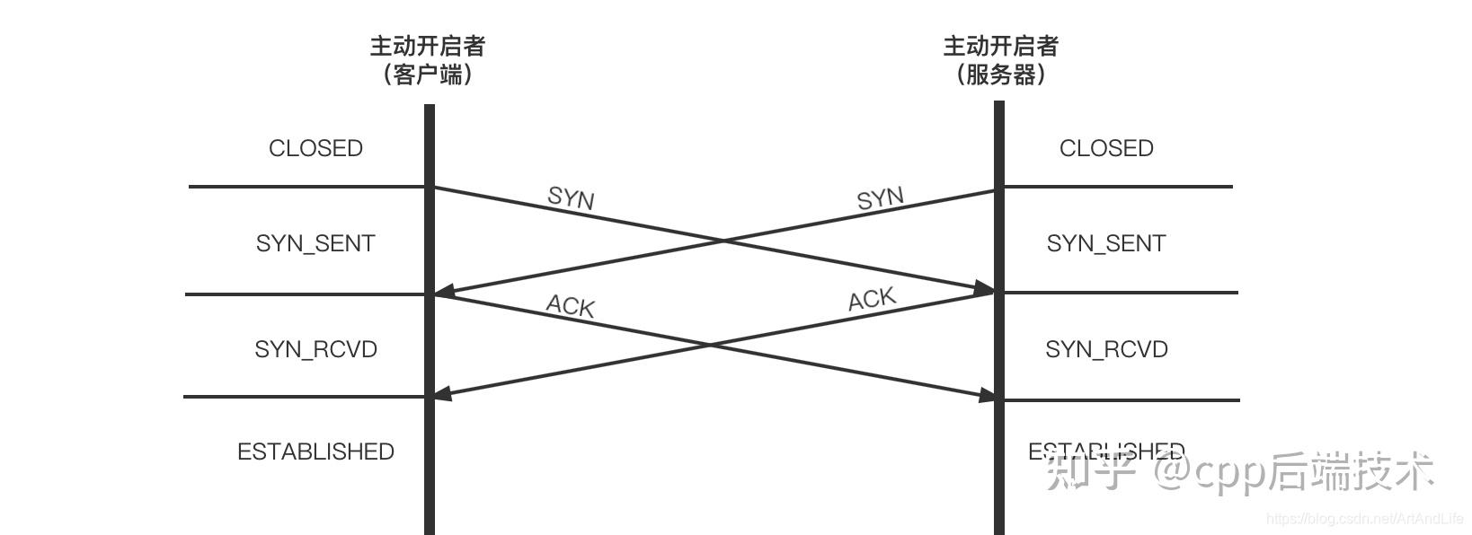 TCP连接状态转换的几种异常情况 - 知乎