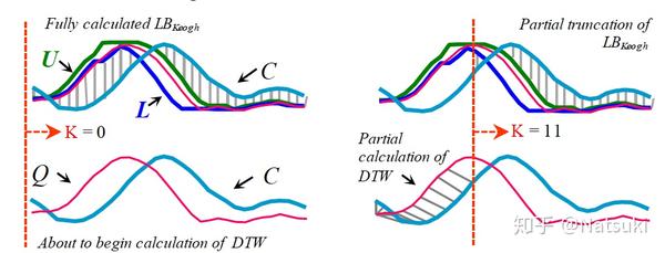 DTW算法及快速计算技巧介绍 - 知乎