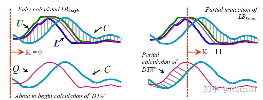DTW算法及快速计算技巧介绍 - 知乎