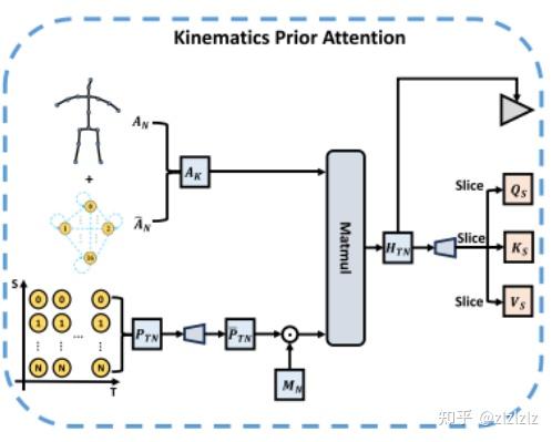 《KTPFormer: Kinematics and Trajectory Prior Knowledge-Enhanced Transformer》 2024 cvpr - 知乎