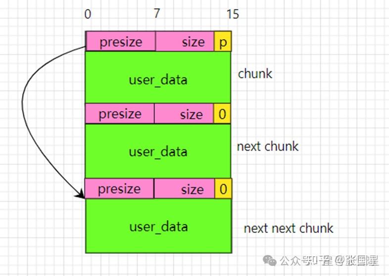 内存管理#3-ptmalloc(chunk) - 知乎