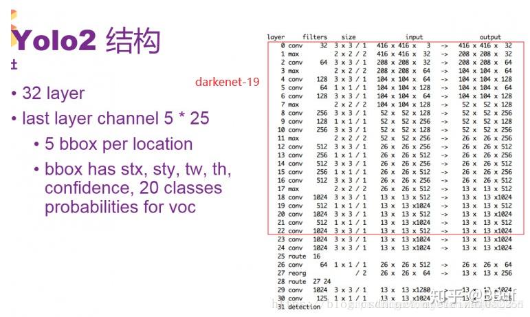 目标检测算法之YOLOv2 - 知乎