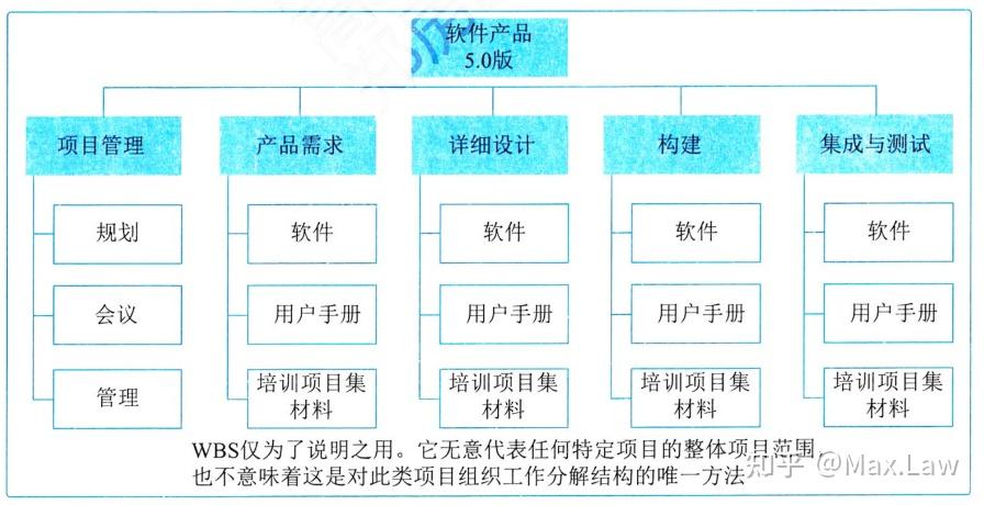 9.6 创建 WBS - 知乎