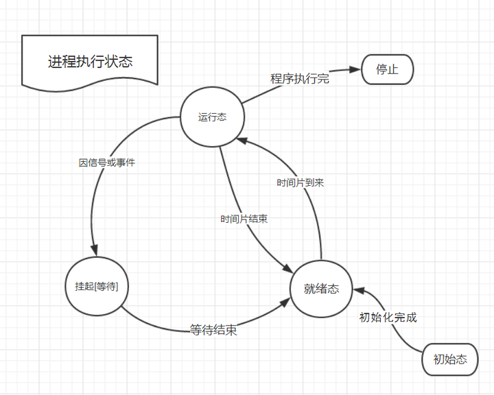 作为从业几年的程序员谈谈linux 进程状态详解 知乎