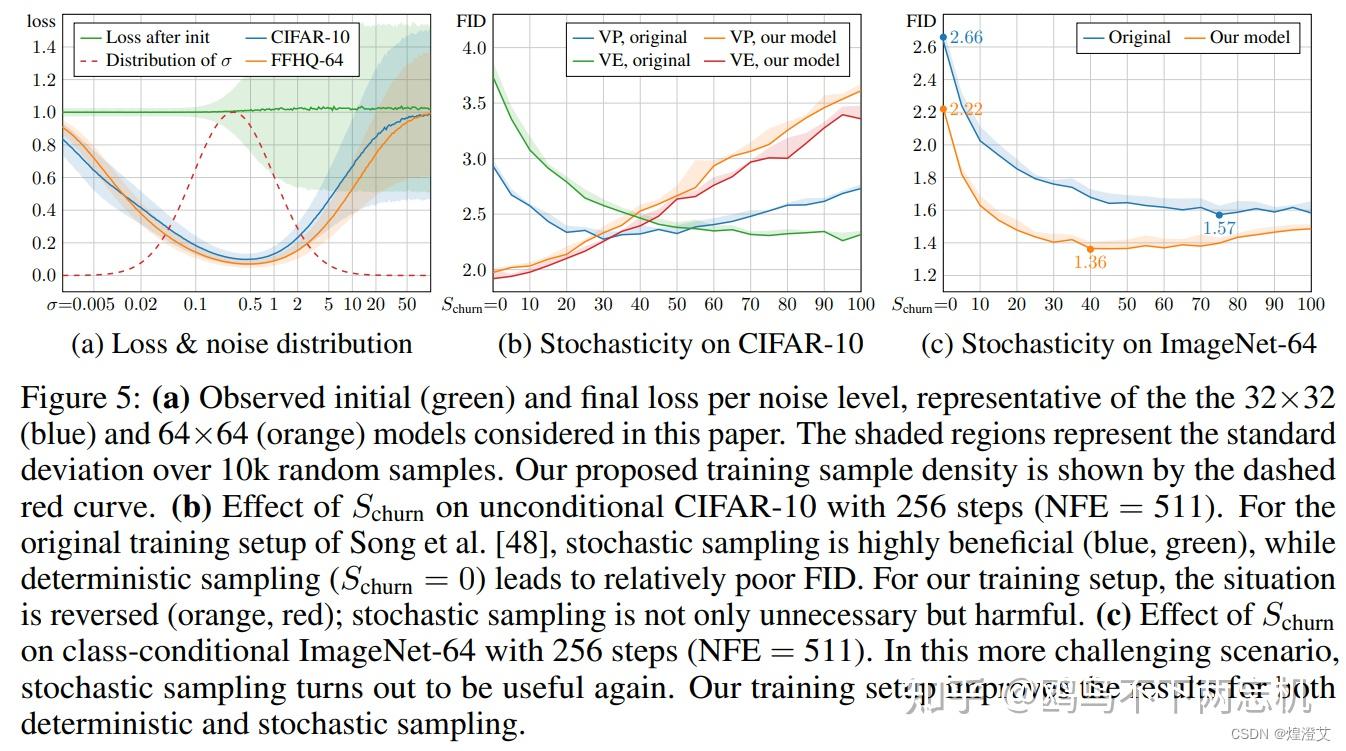 Elucidating the Design Space of Diffusion-Based Generative Models - 知乎