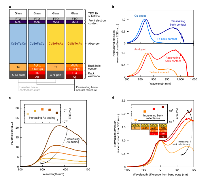 今日Nature Energy: 揭示限制多晶CdSeTe太阳能电池电压的因素 - 知乎