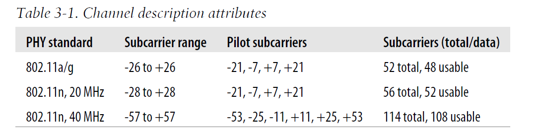 802.11n协议精读（2）信道带宽和MCS - 知乎