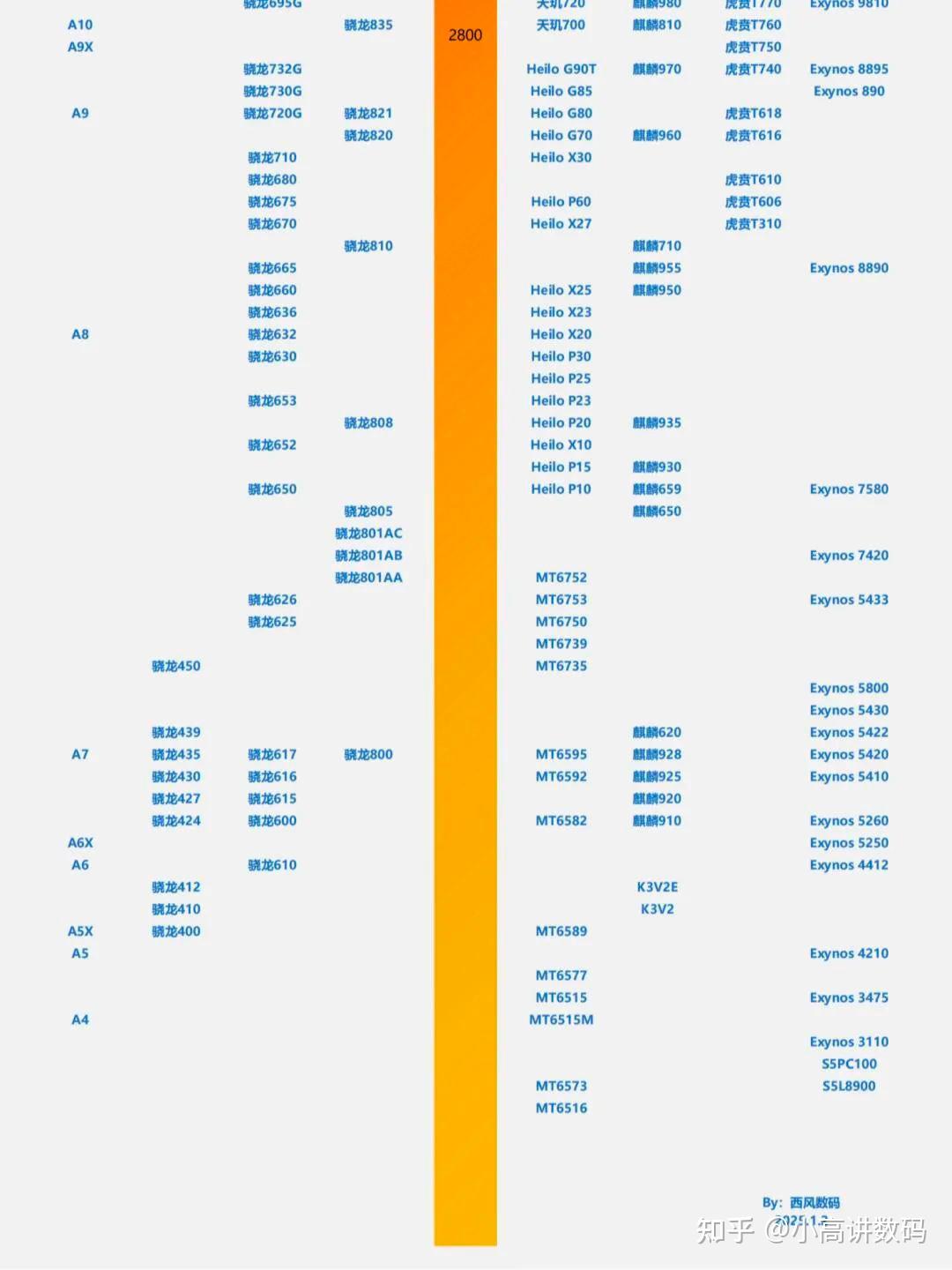 2025年手机CPU天梯图--天玑8400入图 - 知乎