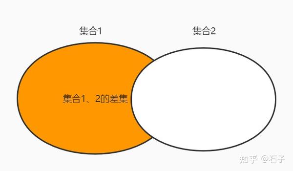[Python] 集合set常用方法总结 - 知乎
