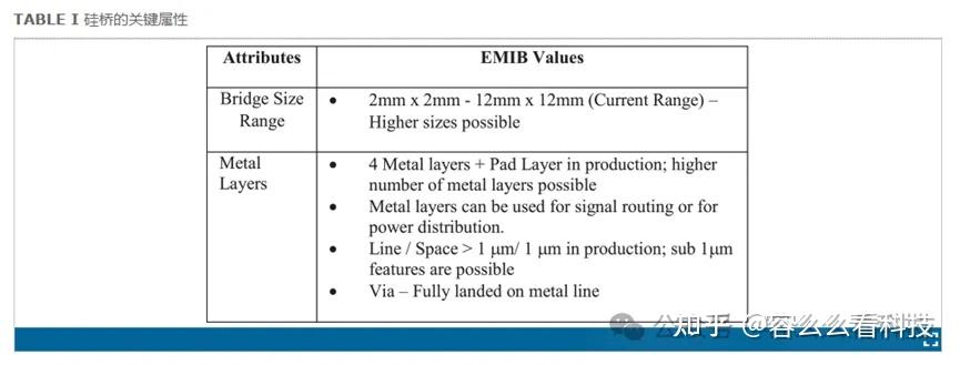 ECTC系列8：英特尔先进封装EMIB和FOVEROS - 知乎