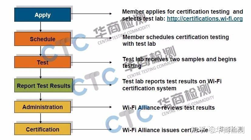 Wi-Fi最新认证测试解析 - 知乎