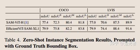 [论文笔记][图像检测][EfficientViT-SAM Accelerated Segment Anything Model Without Performance Loss] - 知乎