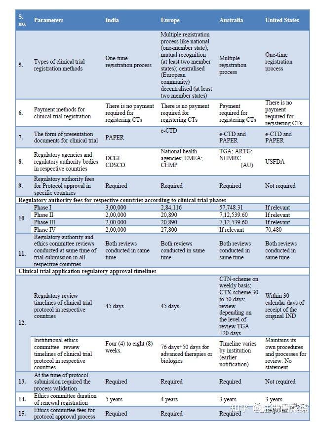 推荐 | 不同国家（印度/欧盟/澳洲/US美国）IND/CTA临床试验申请对比 - 知乎
