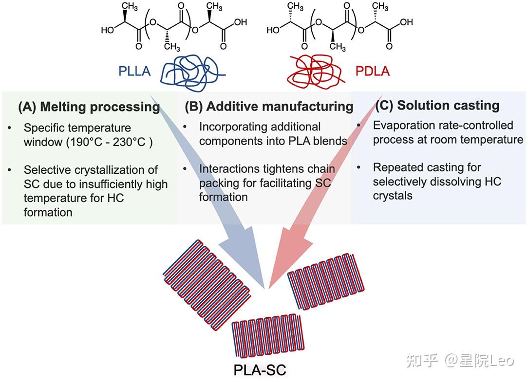 聚左旋乳酸（PLLA）和聚双旋乳酸（PDLA）在促进胶原蛋白再生中的应用 - 知乎